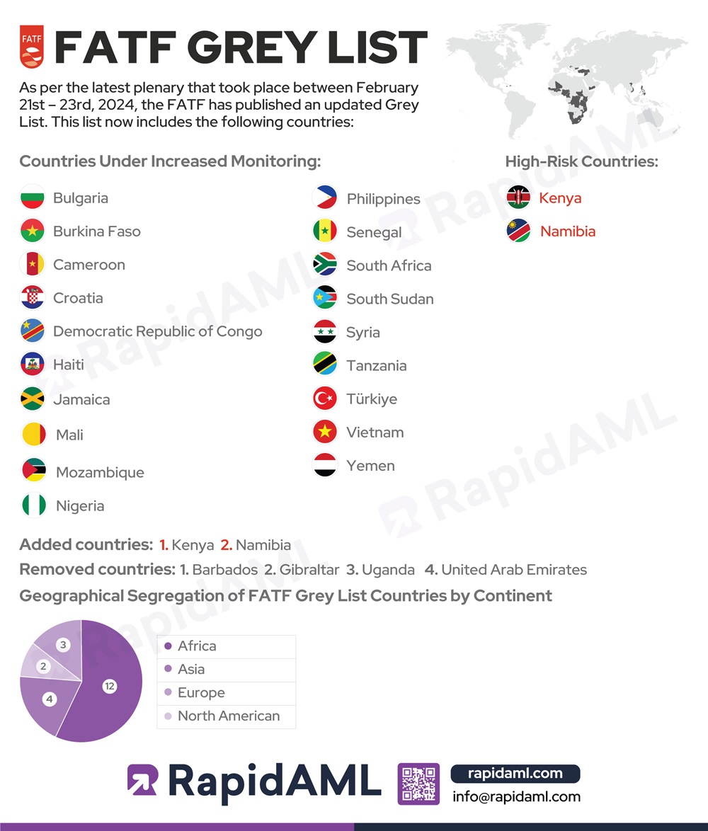 FATF Grey List and its Implications on DNFBPs and VASPs