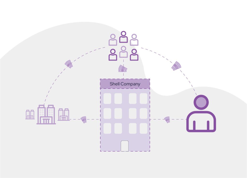 What is a shell company and how does it operate