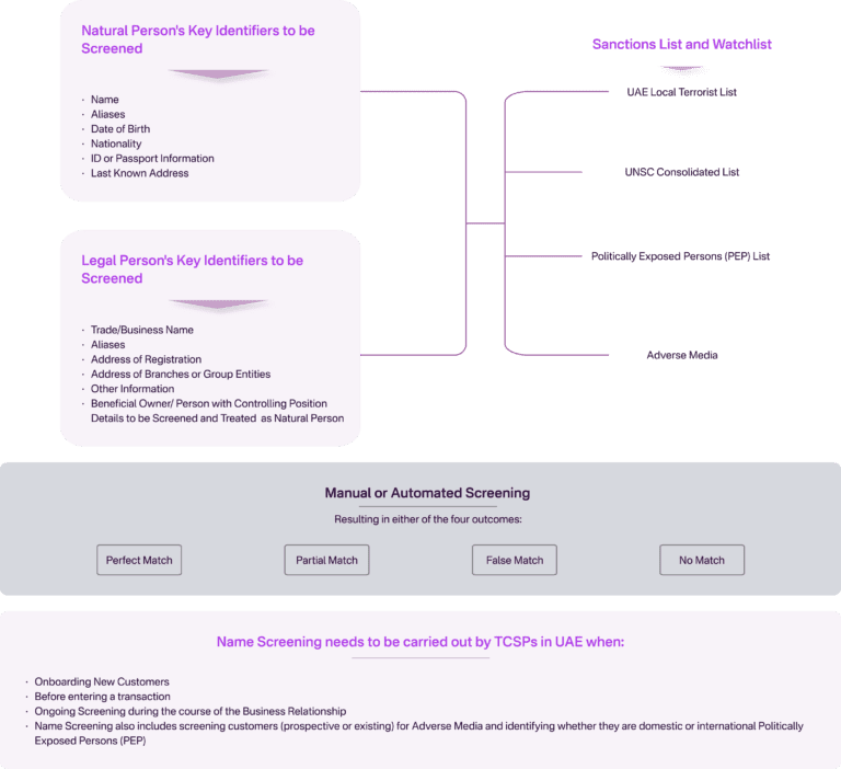 Name Screening Software for TCSPs in UAE