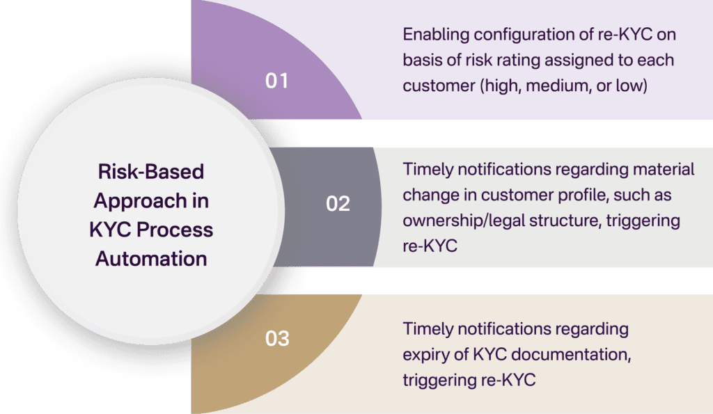 KYC Software for TCSPs in UAE