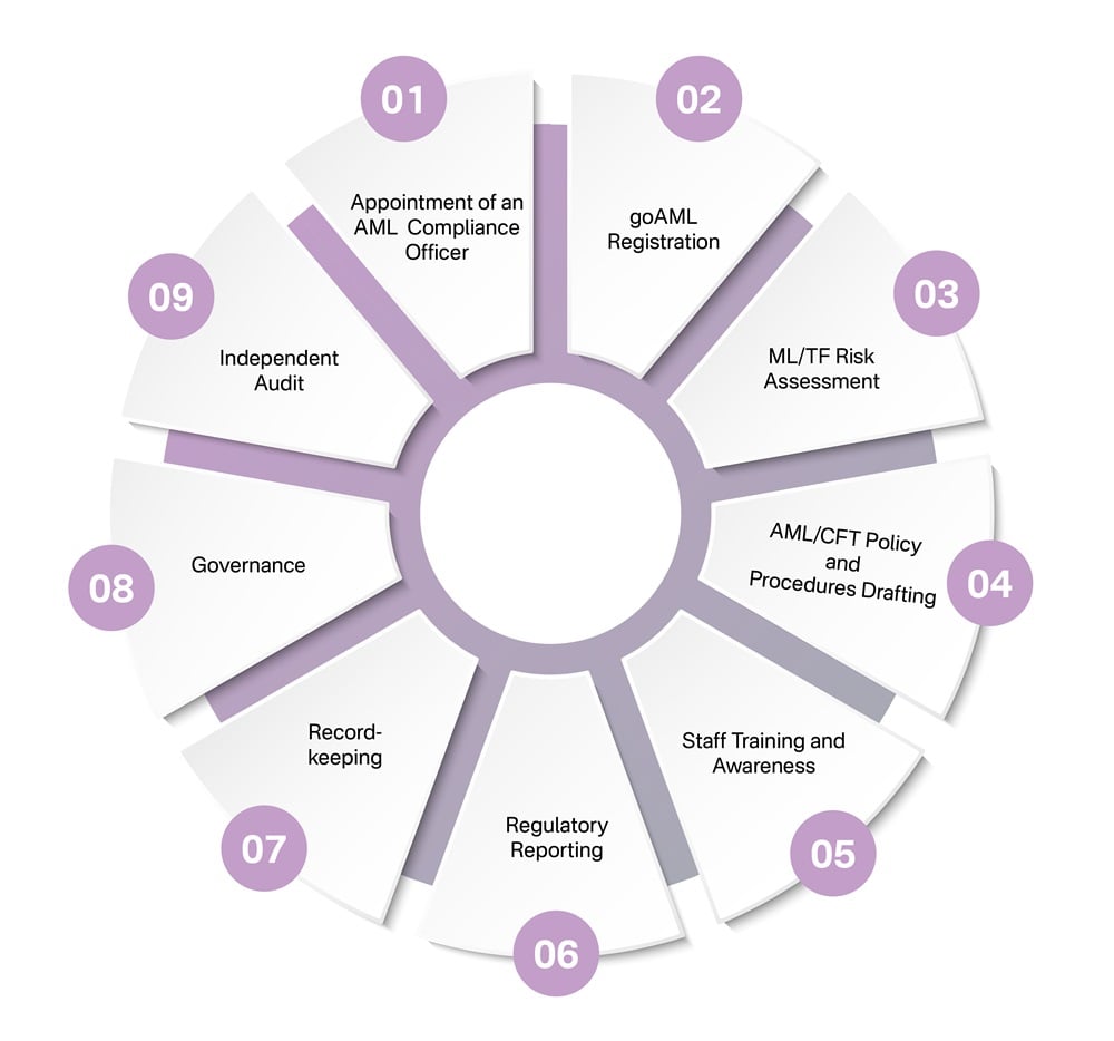 AML Software for Real Estate Brokers and Agents in UAE