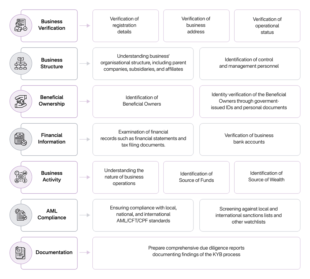 KYC Software for DPMS in UAE