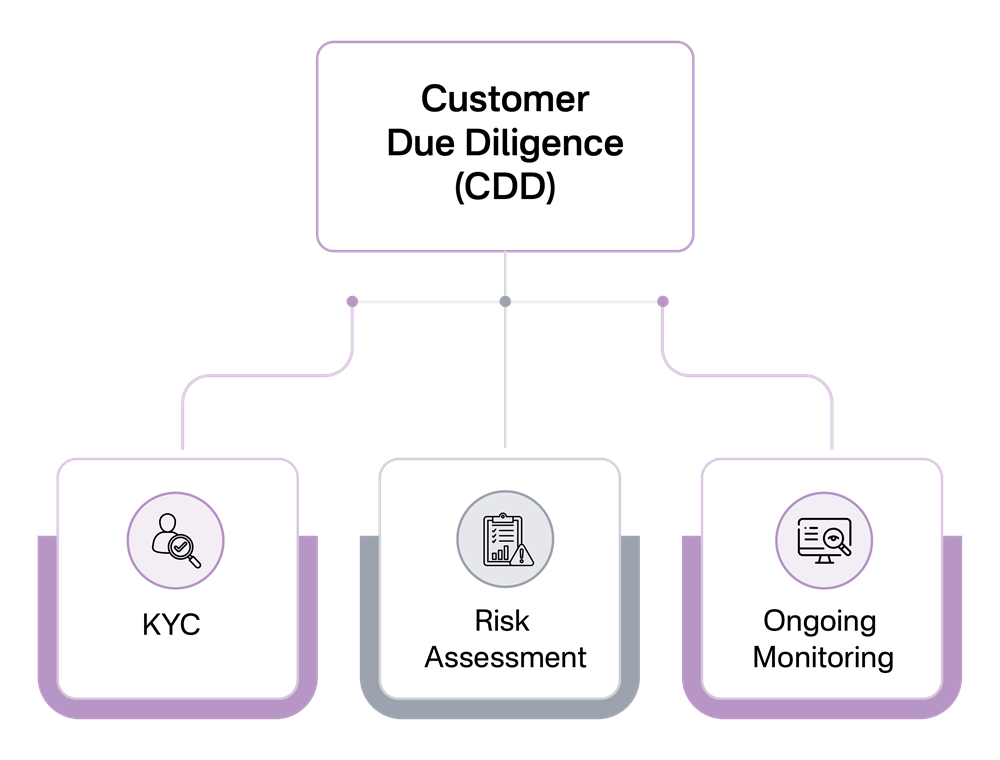 KYC Software for DPMS in UAE